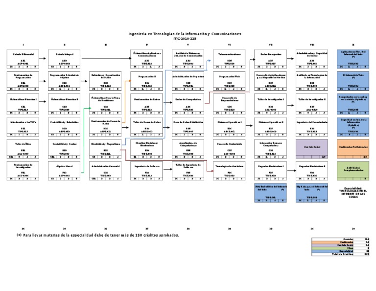 Retícula TIC S 2016 NUEVA Especialidad Con Pre Requisitos | PDF ...