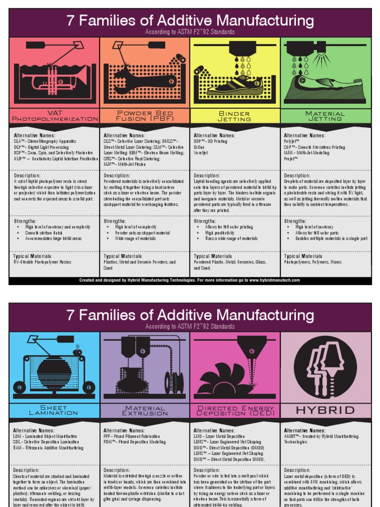 7 Families of Additive Manufacturing | PDF | 3 D Printing | Industrial ...