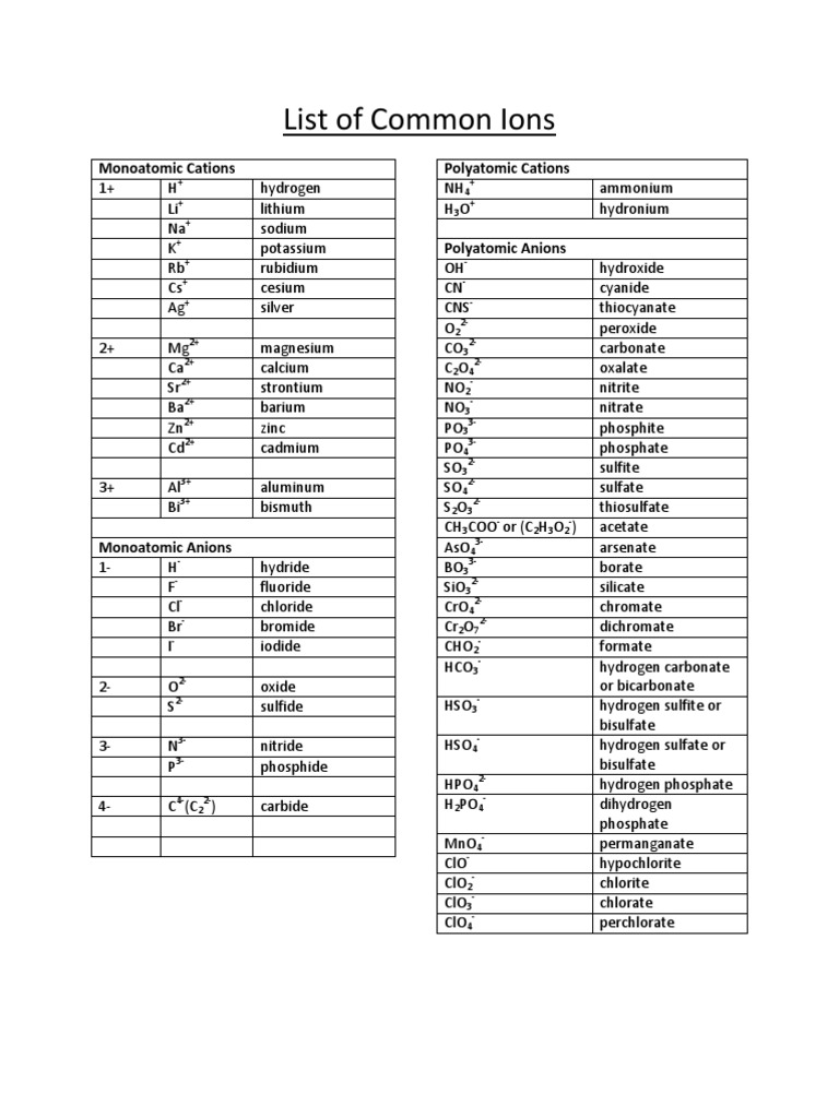 Common Ions and Their Valencies | PDF