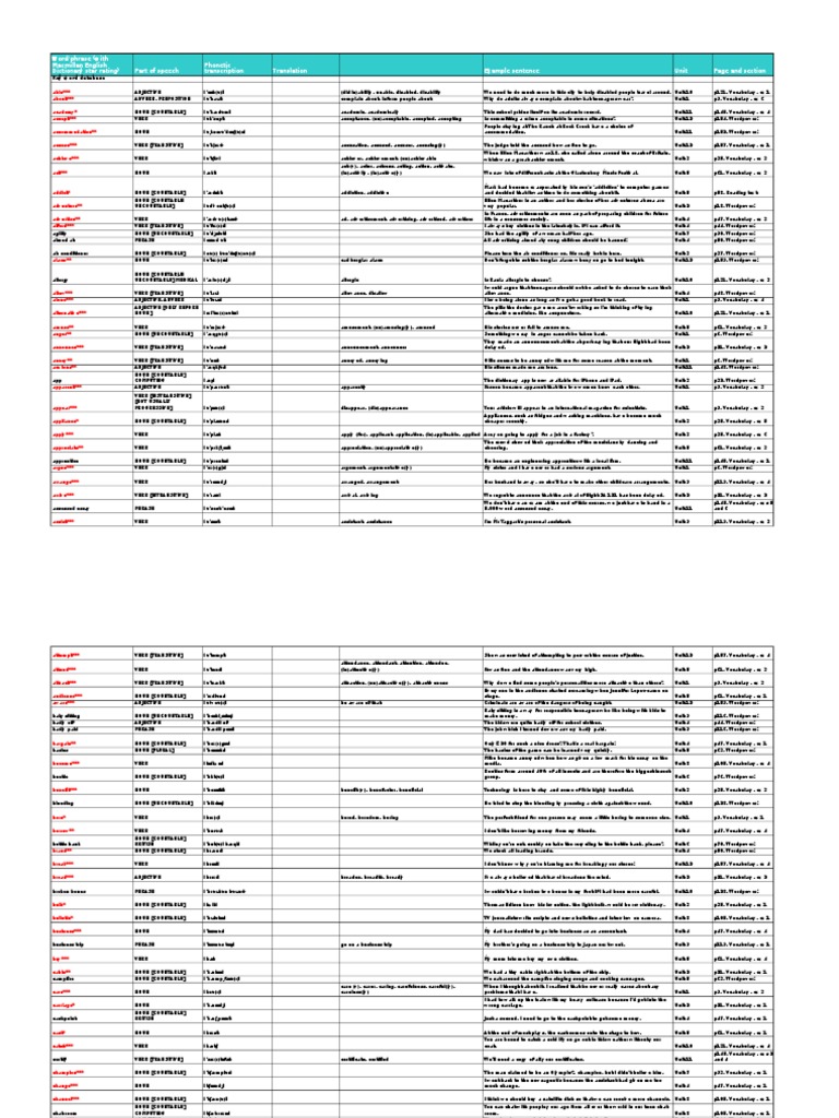 Laser B2 Word List | PDF | Noun | Verb