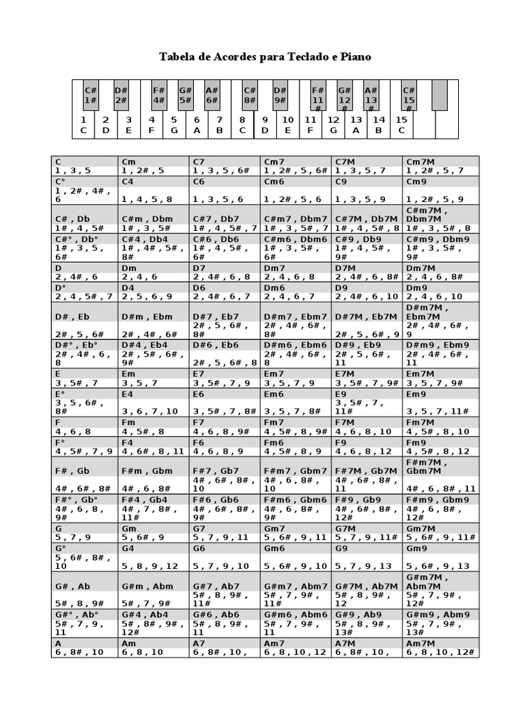 Tabela Completa De Acordes Para Teclado Ou Piano Tabla De Acordes Para