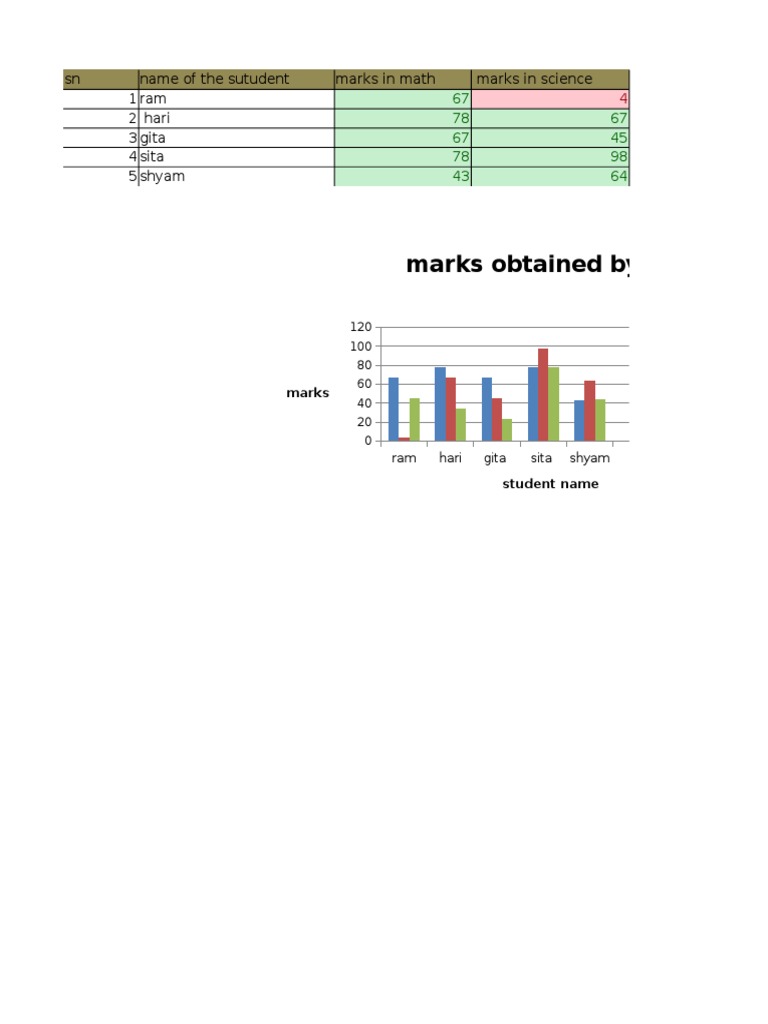 Marks Obtained by Students: SN Name of The Sutudent Marks in Math Marks ...