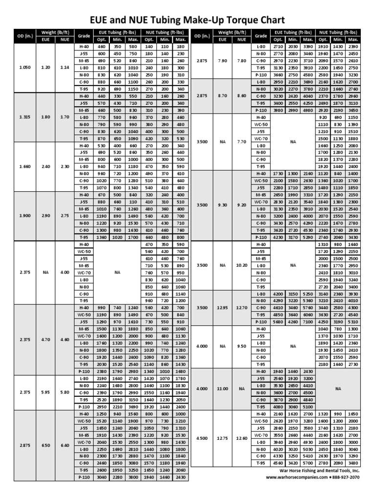 EUE and NUE Tubing Make-Up Torque Chart - Revision 1 1 | PDF
