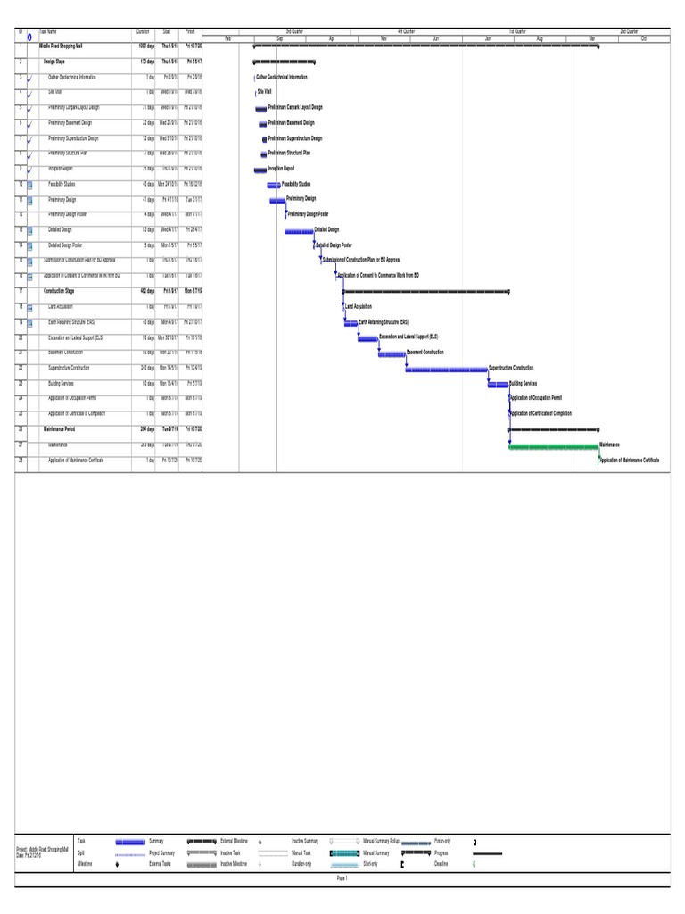 Project timeline and milestones for the construction of the Middle Road ...