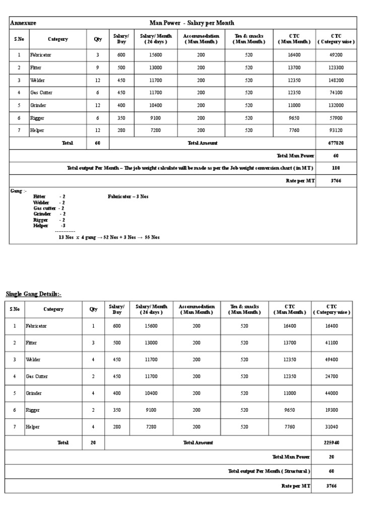 Manpower Rate and Salary Breakdown | PDF