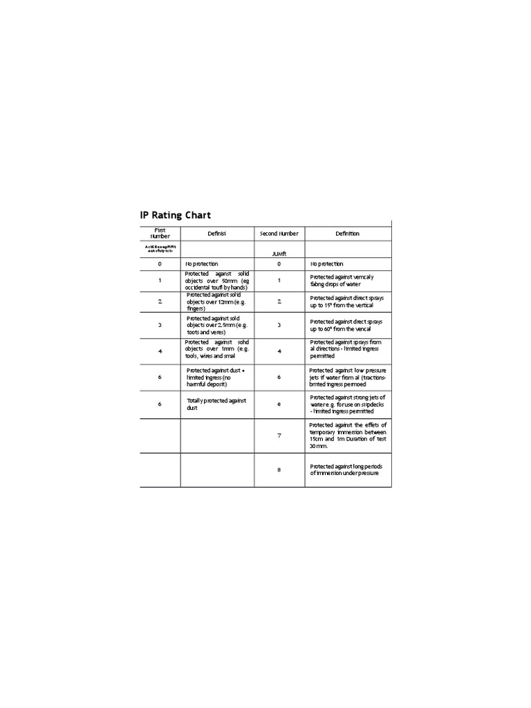 Ip Rating Chart: Actkbooegmmt Aoacfotytct | PDF