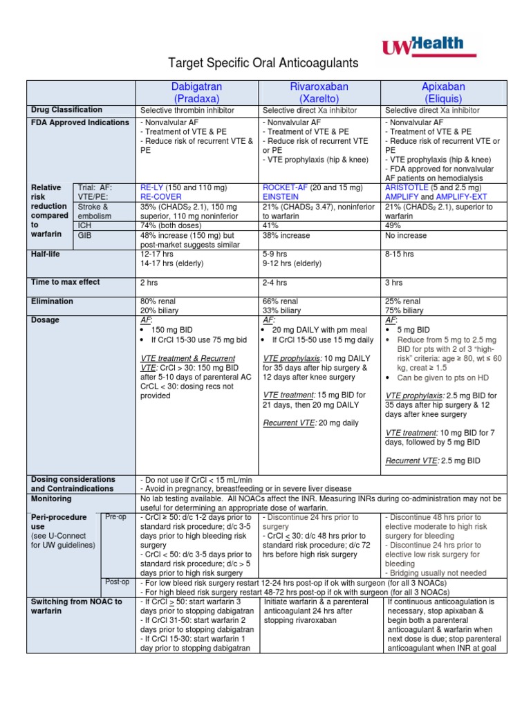 NOAC Chart | Drugs | Medical Treatments