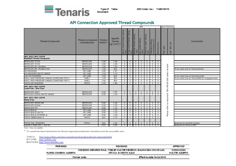 API Modified Approved Thread Compound