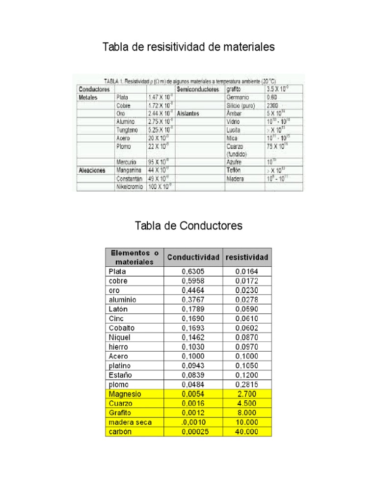 Tabla De Resistividad De Cables De Metales