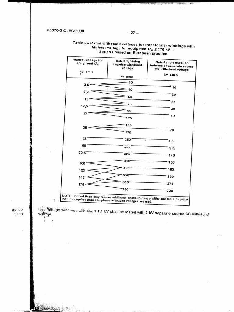 IEC - 60076-3 (Insulation Class-BIL-Applied) | PDF