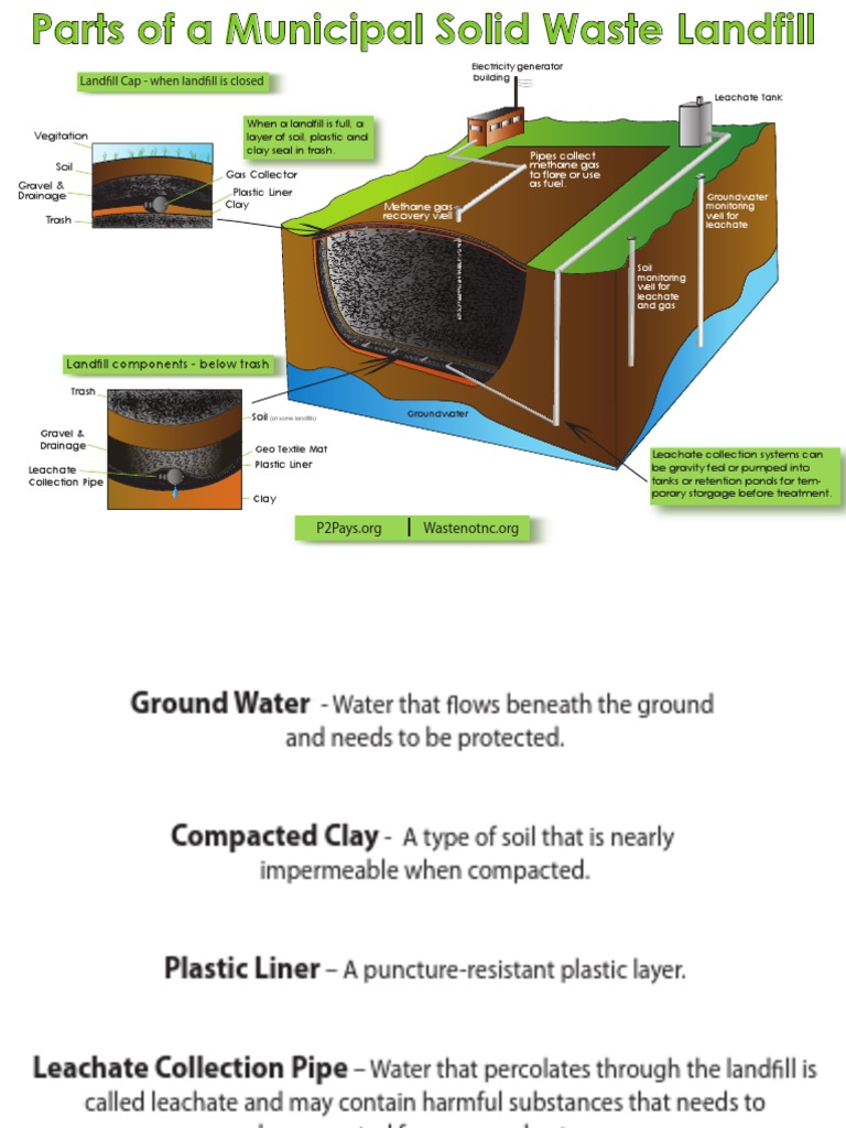 Landfill Cap - When Landfill Is Closed: Pipes Collect Methane Gas To ...