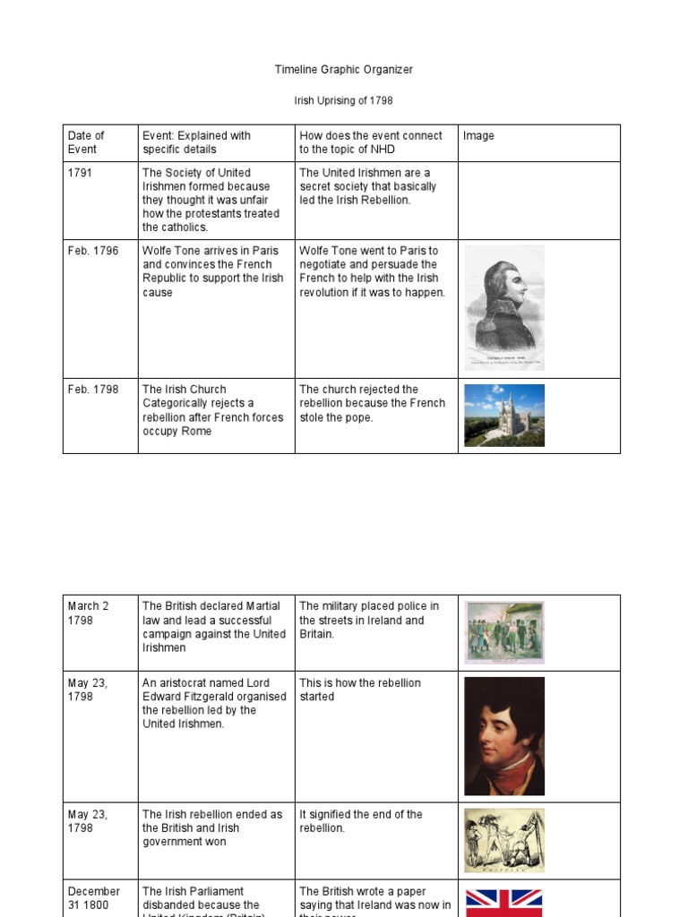 1798 Irish Rebellion Timeline | PDF | Politics | History