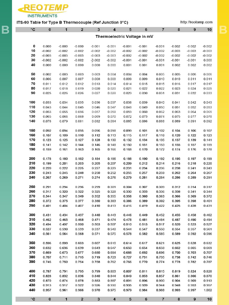 Type B Thermocouple Reference Table | PDF
