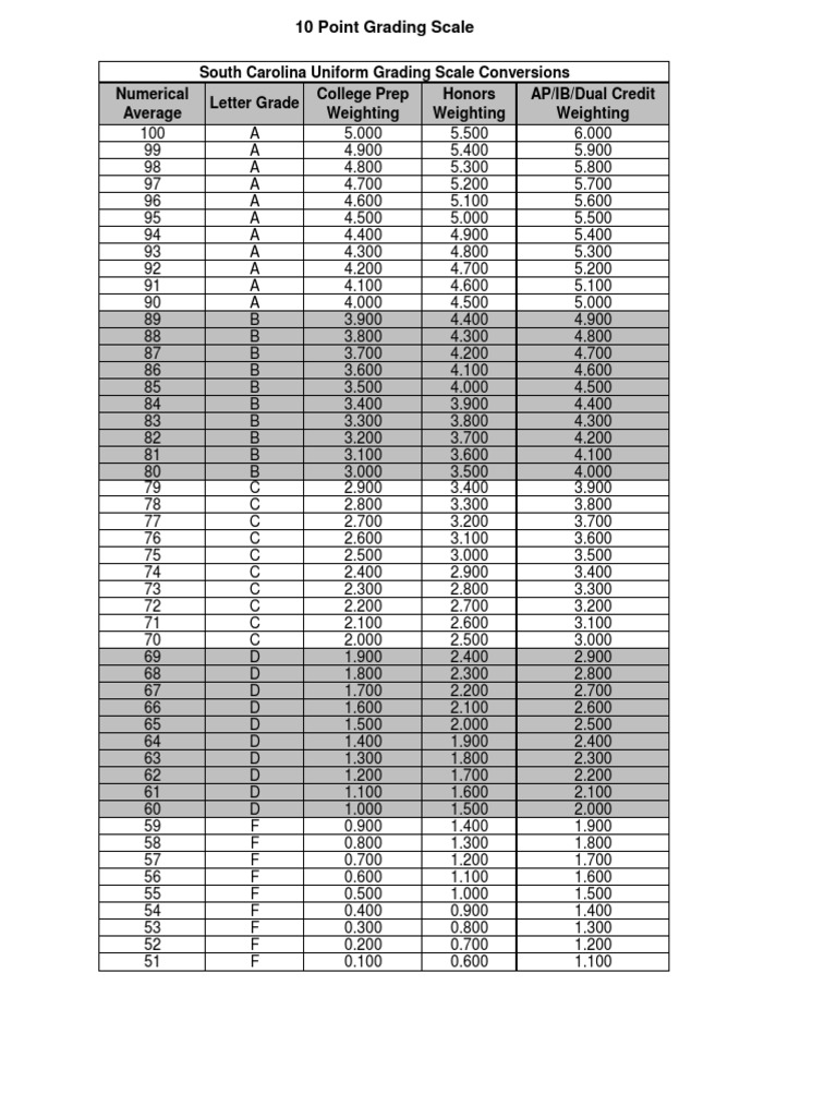 SC Ugp 10 Point Scale | PDF