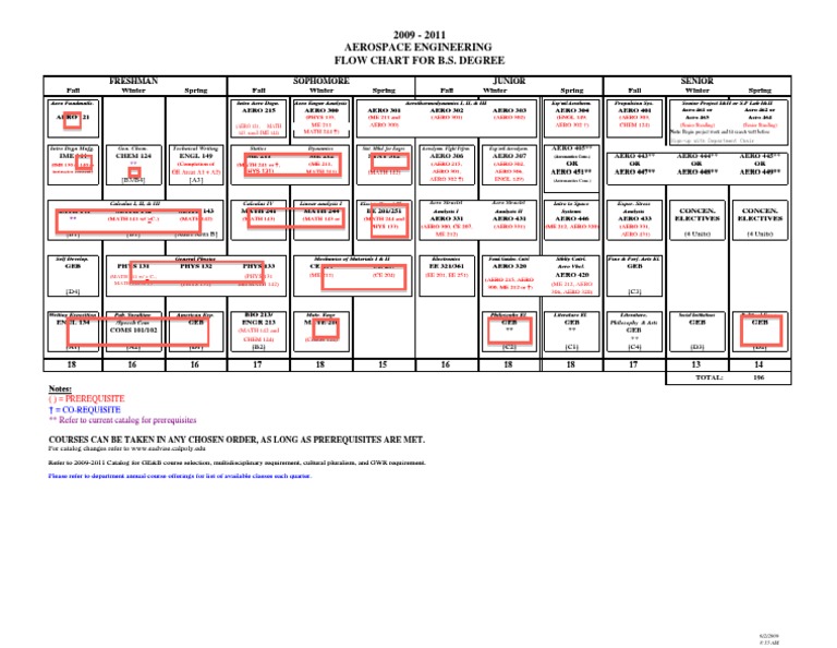 2009 - 2011 Aerospace Engineering Flow Chart For B.S. Degree | PDF ...