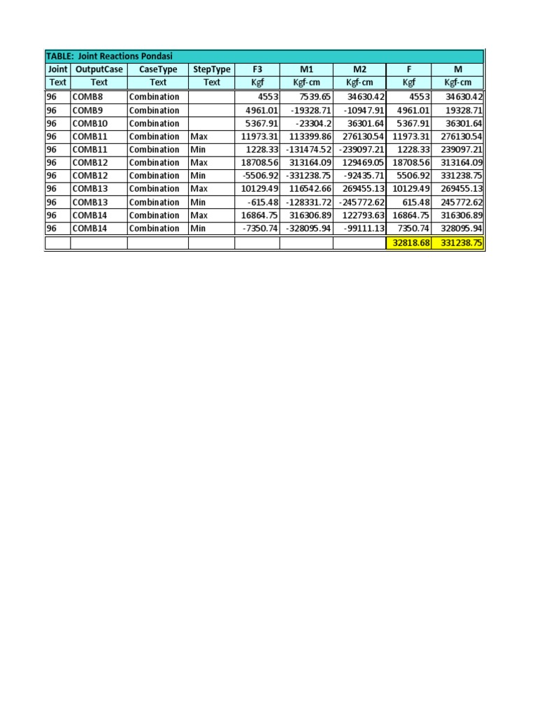 Table: Joint Reactions Pondasi Joint Outputcase Casetype Steptype F3 M1 ...