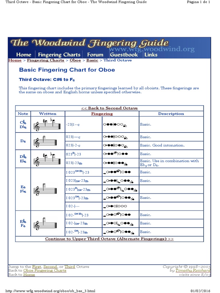 Basic Fingering Chart For Oboe: Third Octave: C#6 To F | PDF
