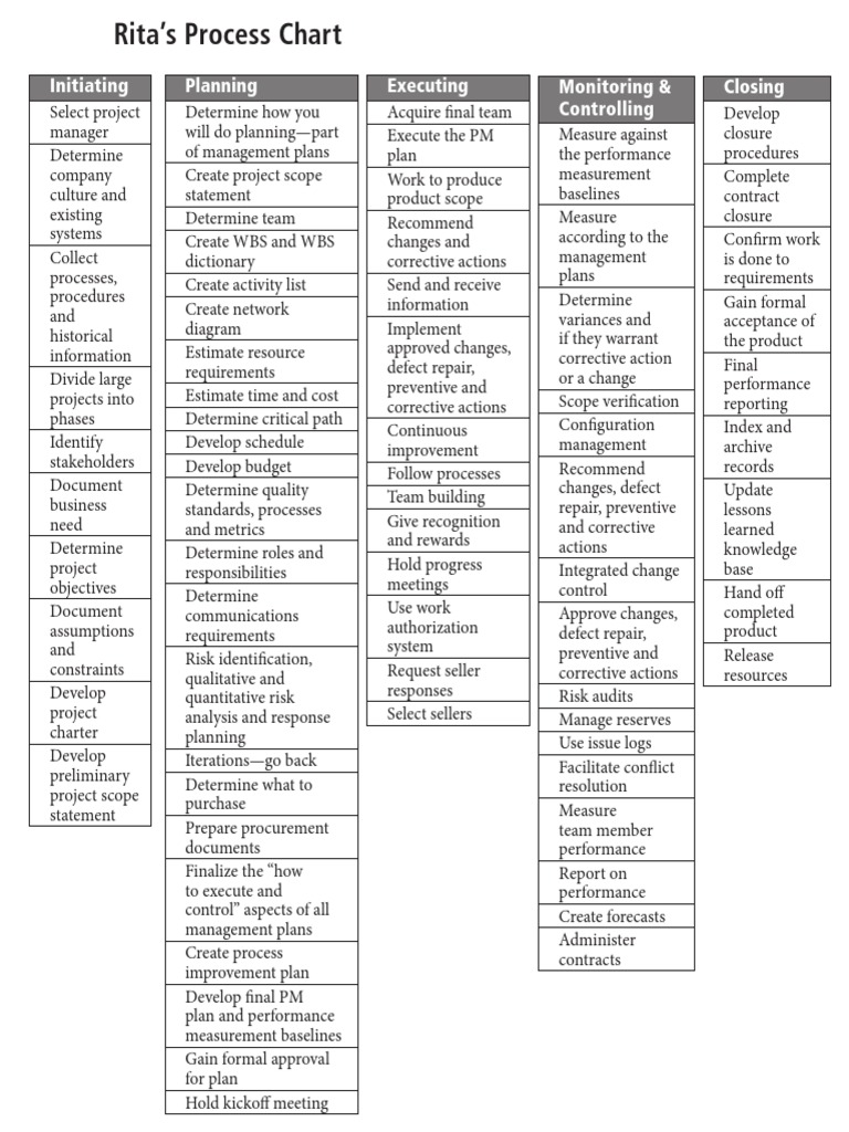 Rita's Process Chart: Initiating Planning Executing Monitoring ...