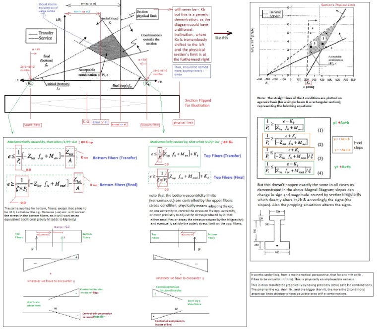 Magnel Diagram Explain | PDF