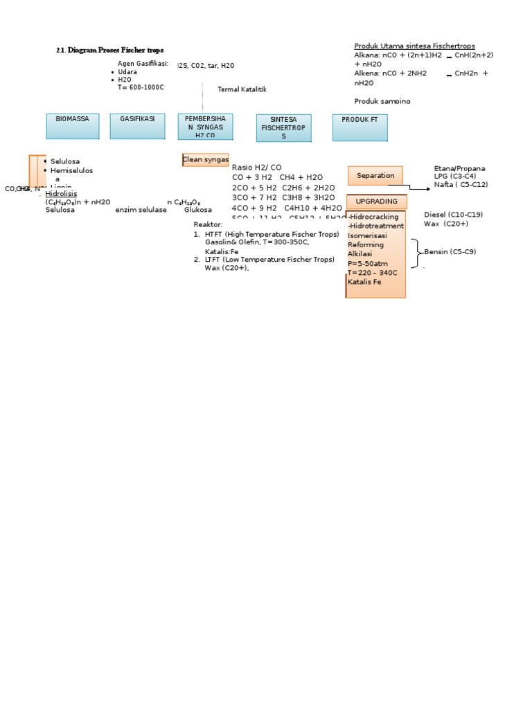 Diagram Proses Fischer trops | PDF