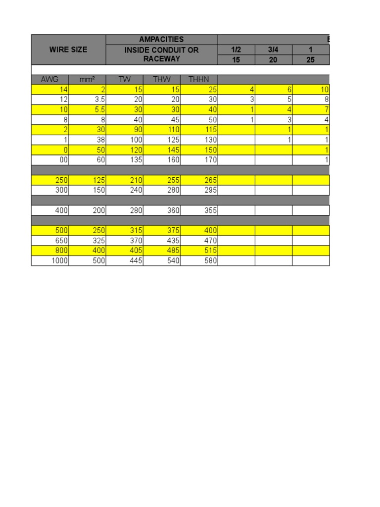 Table of Ampacities For Wire Sizes, Conversion of AWG To Metric Sizes ...