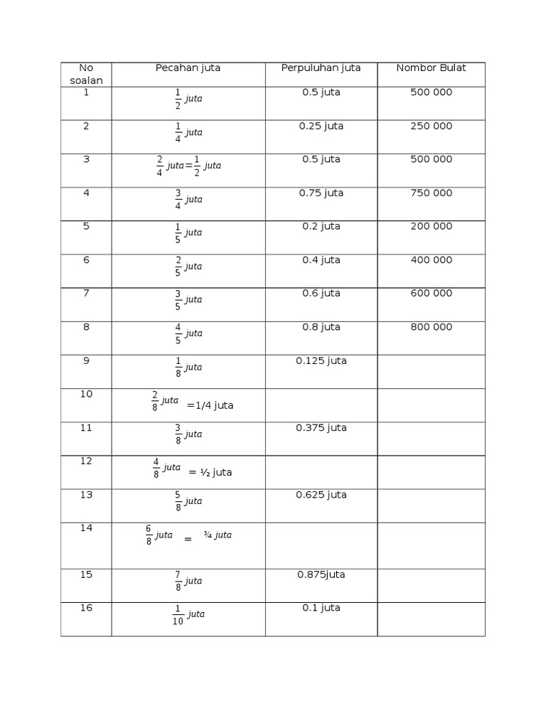 Latihan Pecahan Dan Perpuluhan Juta | PDF