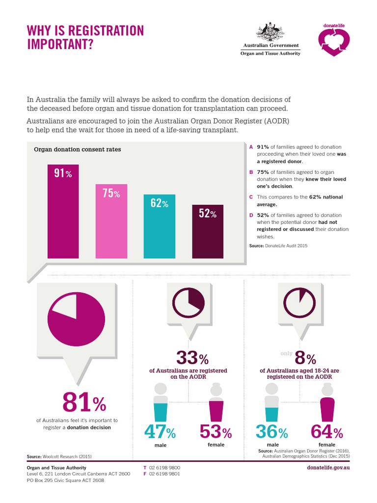 OTA Factsheet - Consent and Registration | PDF | Social Science | Wellness