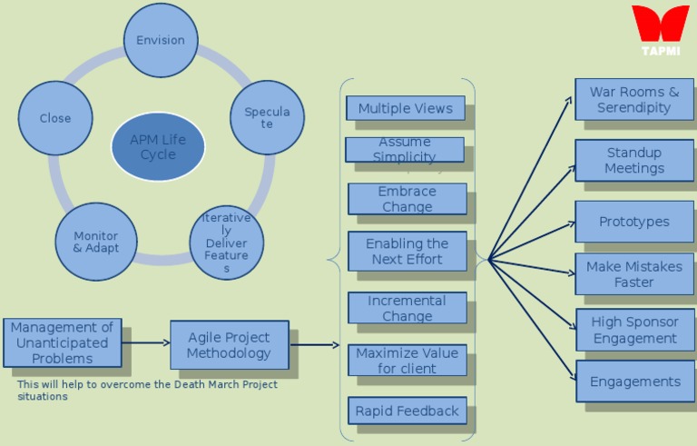 Envision: This Will Help To Overcome The Death March Project Situations ...