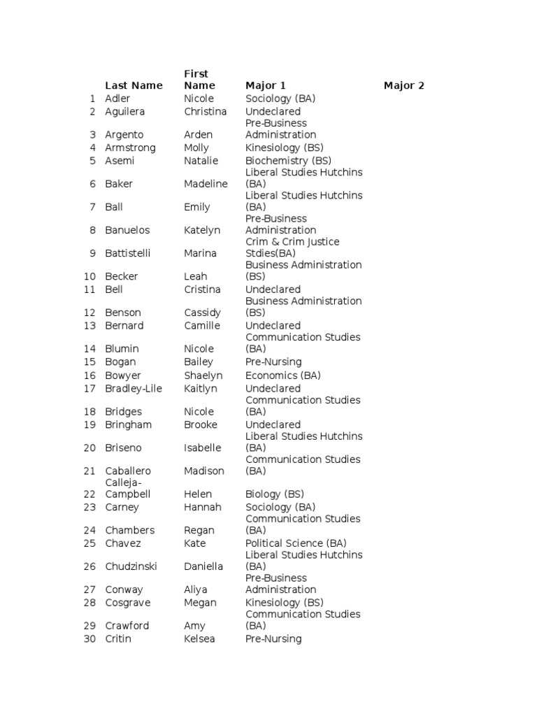 Last Name First Name Major 1 Major 2 | PDF | Sociology