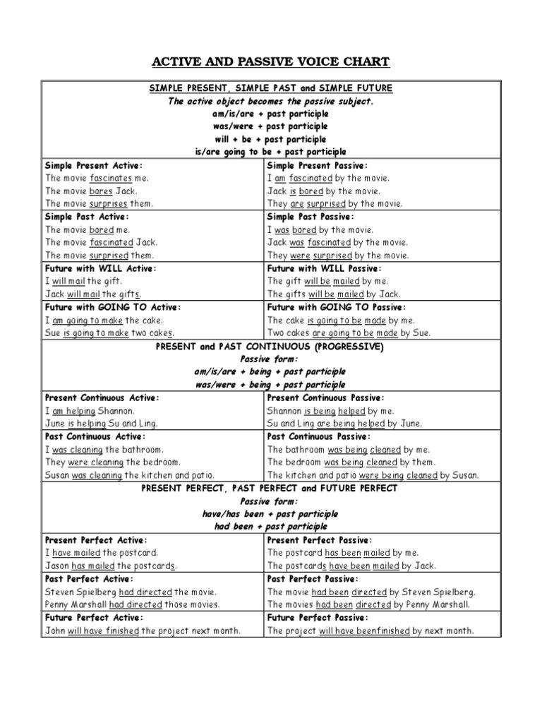 8242 Active and Passive Voice Chart | PDF | Onomastics | Style (Fiction)