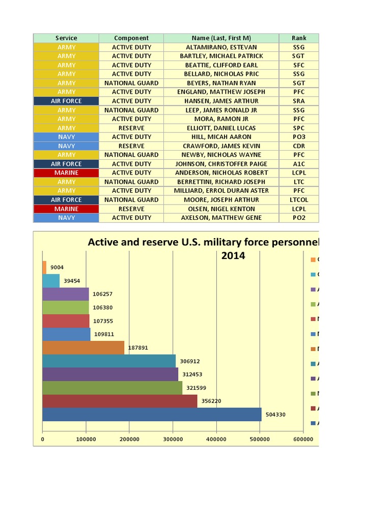 Active and Reserve U.S. Military Force Personnel Numbers in 2014 | PDF ...