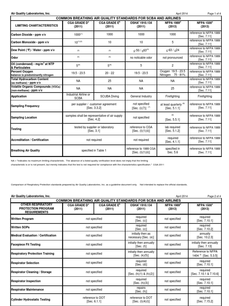 COMMON BREATHING AIR QUALITY STANDARDS FOR SCBA AND AIRLINES ...