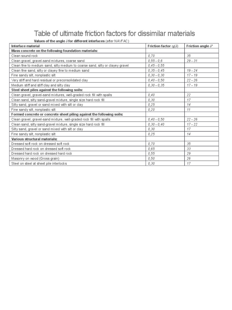 Table of Ultimate Friction Factors For Dissimilar Materials | PDF