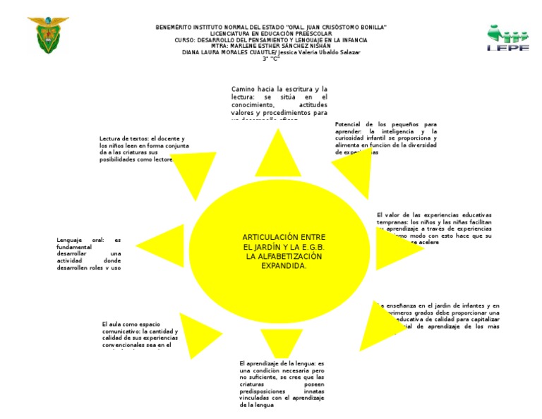 Mapa Sol 2 | PDF | Educación de la primera infancia | Evaluación ...