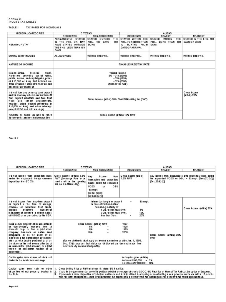Income Tax Table | PDF | Capital Gains Tax | Employee Benefits