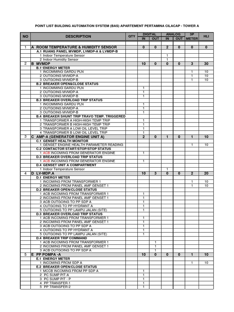 BAS Point List for Pertamina Cilacap | PDF | Building Automation ...