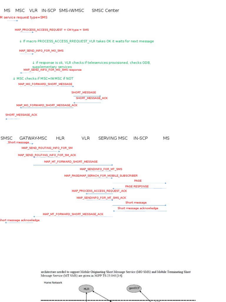 MS MSC VLR In-Scp Sms-Iwmsc SMSC Center: If Macro PROCESS - ACCESS ...