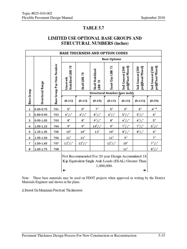 TABLE 5.7 Limited Use Optional Base Groups and Structural Numbers ...