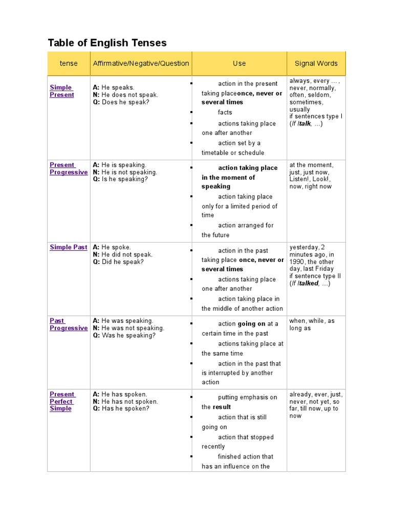 Table of English Tenses: Tense Affirmative/Negative/Question Use Signal ...