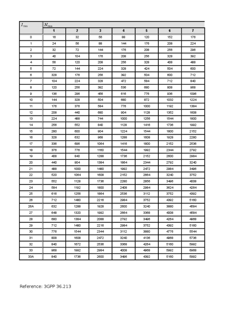 TBS Values and PRB Configurations | PDF