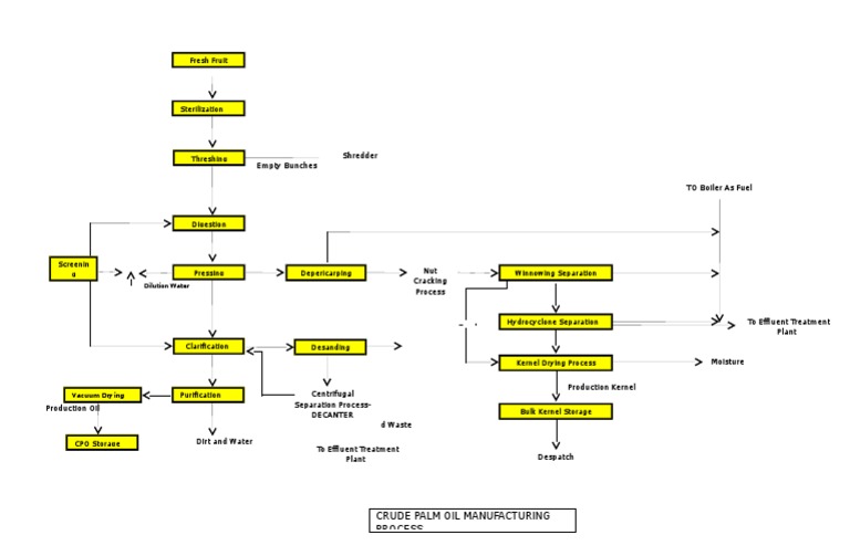 Crude Palm Oil Manufacturing Process: Dilution Water | PDF | Cooking ...