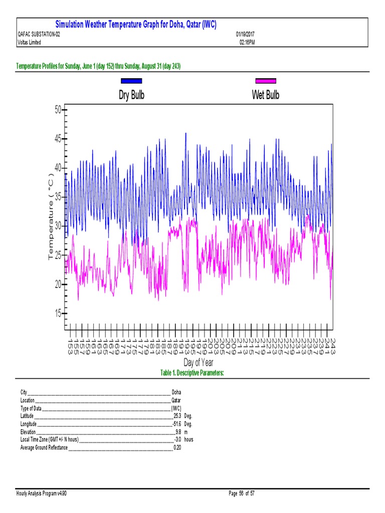 Doha Temperature Simulation Graph | PDF