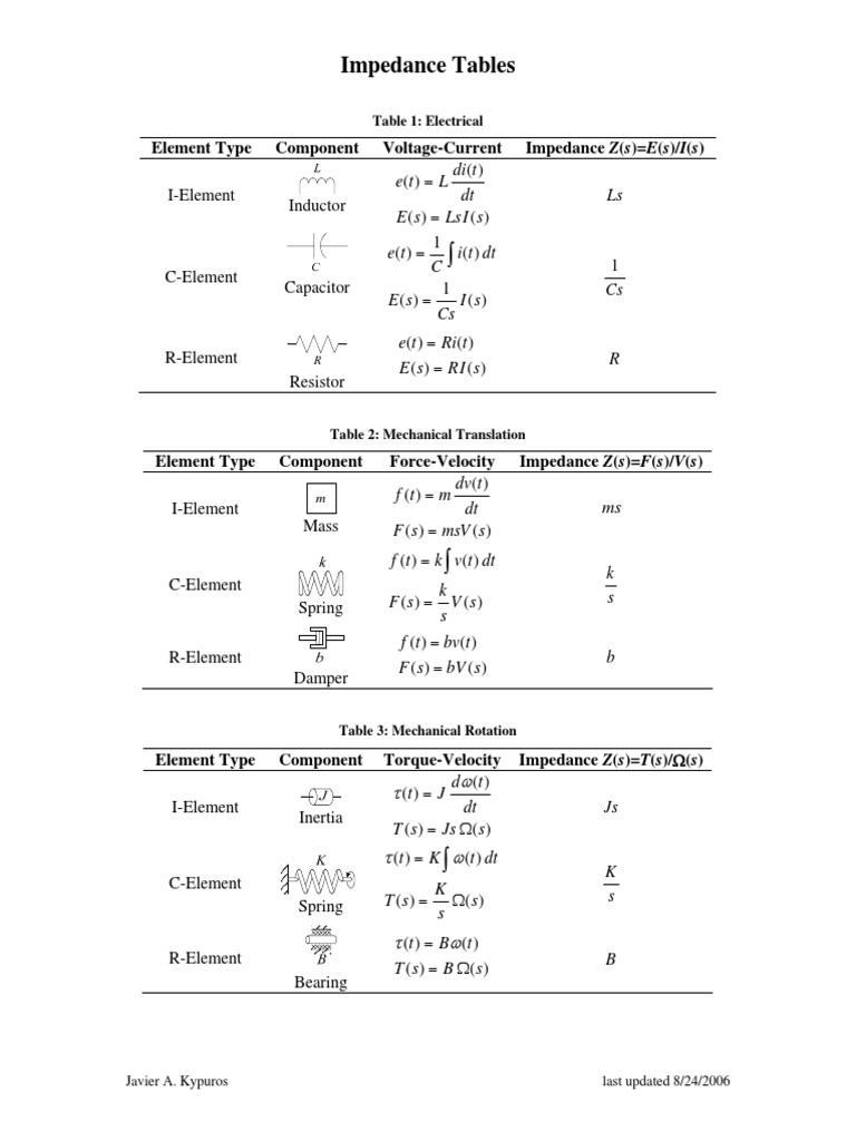 Impedance Tables: Element Type Component Voltage-Current Impedance ...