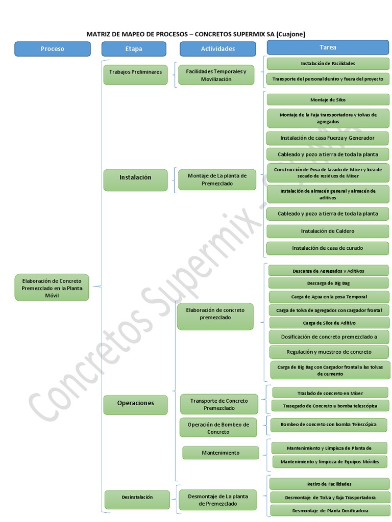 Matriz de Mapeo de Procesos - Cuajone | PDF