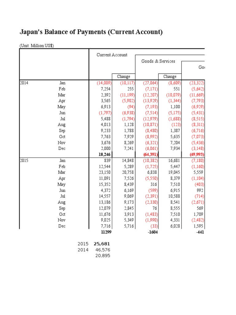 Japan's Balance of Payments (Current Account) | PDF
