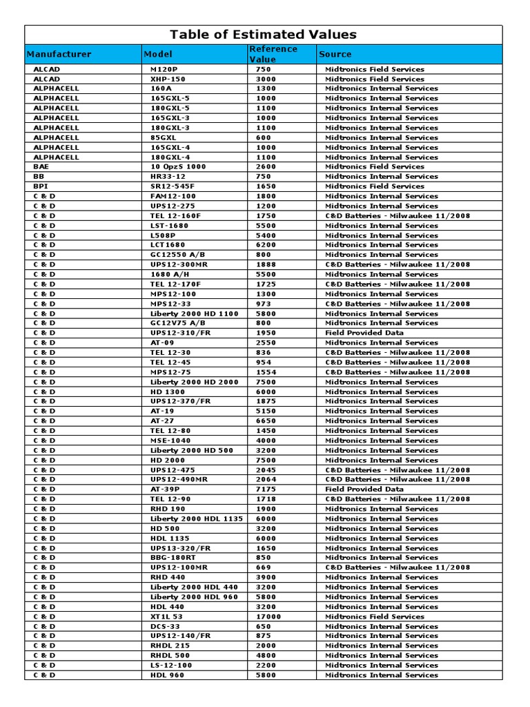 Table of Estimated Value Midtronics Stationary Power | PDF | Business