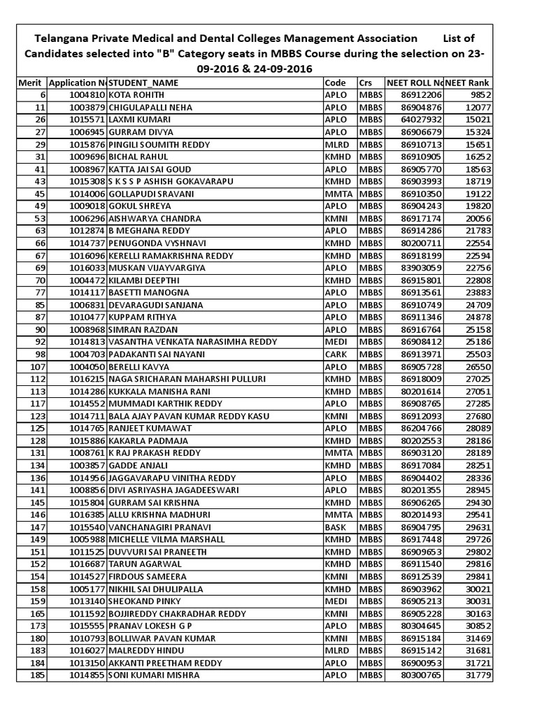 Allotment List 2016 2017 TELENGANA | PDF | Health Education | Data ...