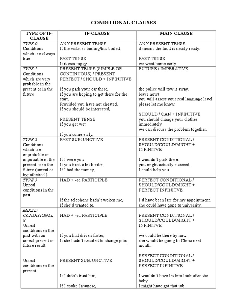 Conditional Clauses | PDF | Perfect (Grammar) | Grammatical Tense