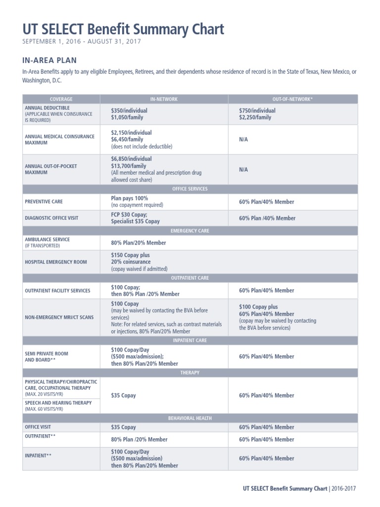 UT Select Benefit Summary Chart | PDF | Deductible | Patient