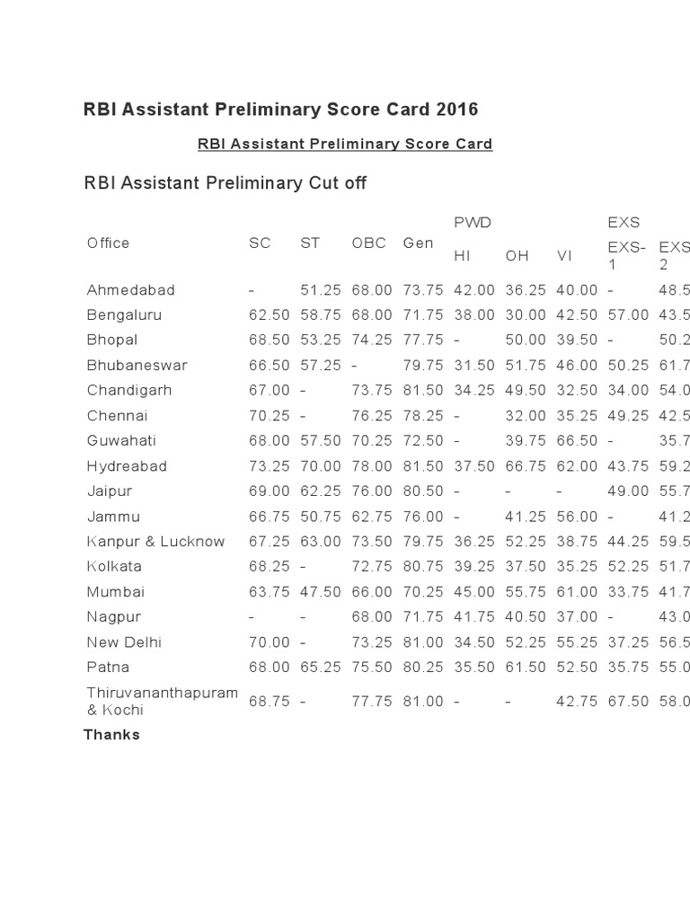 RBI Assistant Prelims Score Card 2016 | PDF
